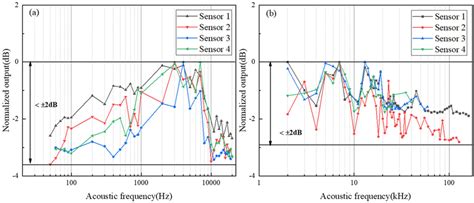 The Frequency Response And Flatness Of Proposed Sensors A The