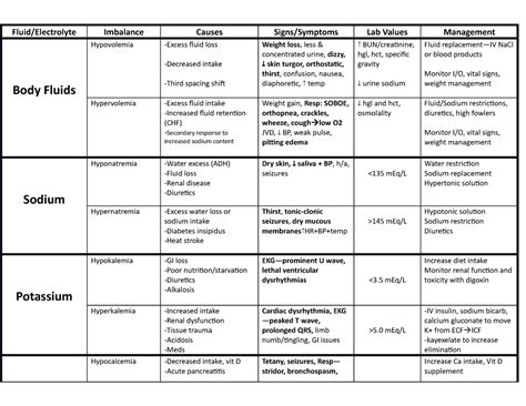 Fluid And Electrolyte Imbalance Chart Fluidelectrolyte Imbalance