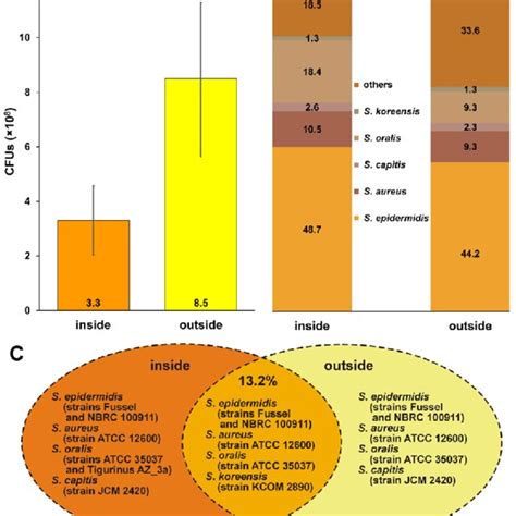 average colony forming unit cfu counts a and the distribution of
