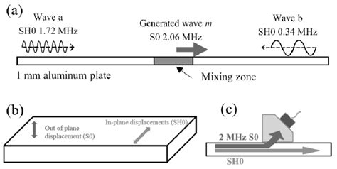 A Illustration Of Counter Propagating Sh0 Waves Mode Triplet 1 In Download Scientific