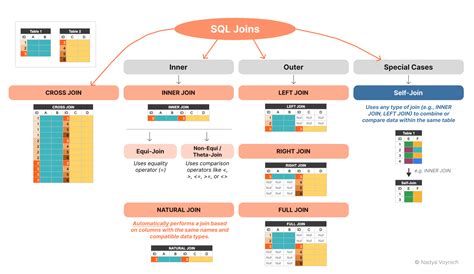 All About Sql Joins Nadya Voynich