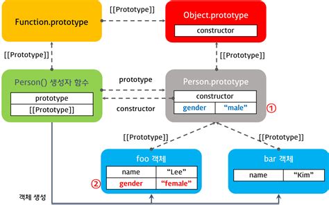 prototype poiemaweb