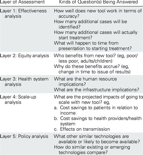 The Impact Assessment Framework Download Table