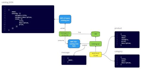 In My Journey Through The Java Spring Boot And Aws Ecosystem I Took