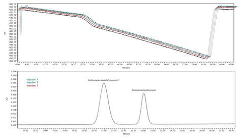 Analysis Of Azithromycin On The Alliance™ Is Hplc System System