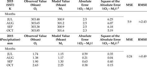 Rmse Calculation For Surface Air Temperature K And Precipitation Download Scientific Diagram