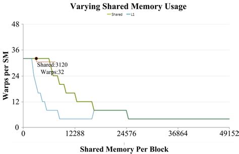 Number Of Active Warps Gpu Occupancy For Different Shared Memory