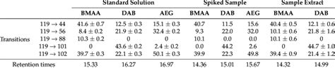 Intensity Percent Of Selective Reaction Monitoring Srm Transitions