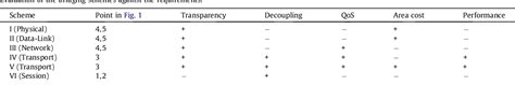 Table 1 From A Hardwaresoftware Platform For Qos Bridging Over Multi Chip Noc Based Systems