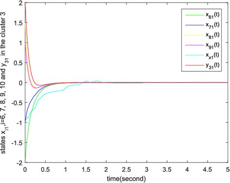 Figure 17 From Cluster Synchronization Of Coupled Neural Networks With