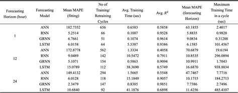Table 1 From Self Supervised Adaptive Learning Algorithm For Multi Horizon Electricity Price