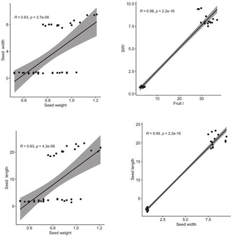 Representative Pearson Coefficient Of Correlation Among Morphological