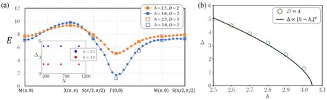 A The Energy Dispersion For The Lowest Lying Excitation Of Transverse
