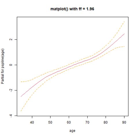 R Understanding And Reporting Cox Models With Spline Terms Cross