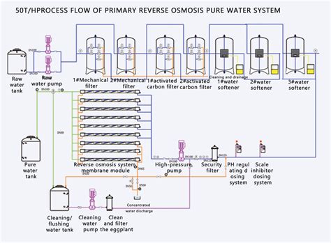 Reverse Osmosis Plant Diagram A Visual Guide To The System Ro