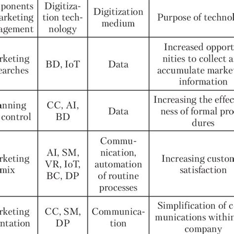 Digitalization Technologies In Marketing Management Of A Commercial