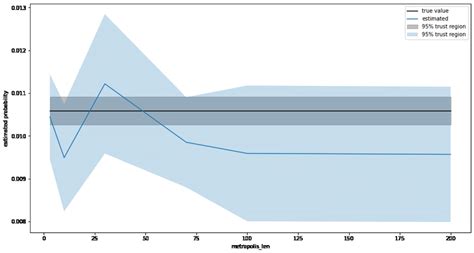 Biais Et Variance De Lalgorithme De Multi Level Splitting En Fonction