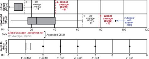 Internet Speed And Connectivity Data A Babe Internet Upload And Download Scientific