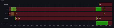State Timeline Hide Values Configuration Grafana Labs Community Forums