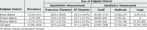 Prevalence And Size Of Endplate Defects Download Scientific Diagram