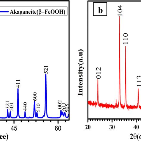 xrd pattern of a as synthesized β feooh b α fe2o3 nanorods