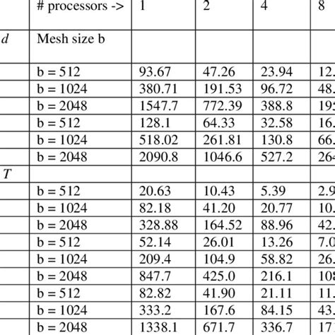 execution time seconds on sgi origin 2000 download table
