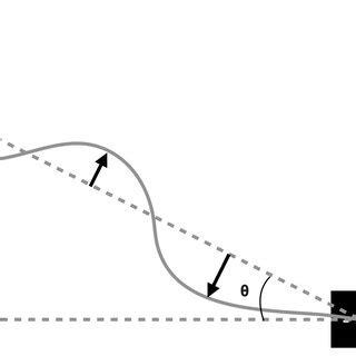 Geometry Used To Calculate The Self Defined Glide Path Glide Path Download Scientific Diagram