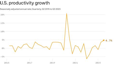 Us Economy Is Showing Some Productivity Pep There Are Hopeful Signs