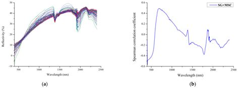 Salinity Monitoring At Saline Sites With VisibleNear Infrared Spectral Data