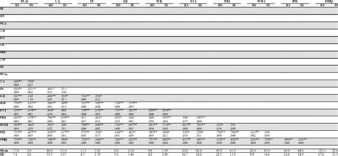 Cont 501 The Correlation Between Wisc Iv Of Subtests And Sum Of Download Table