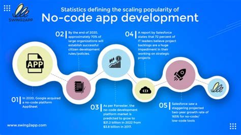 Why You Should Develop App Using No Code App Builders Blog