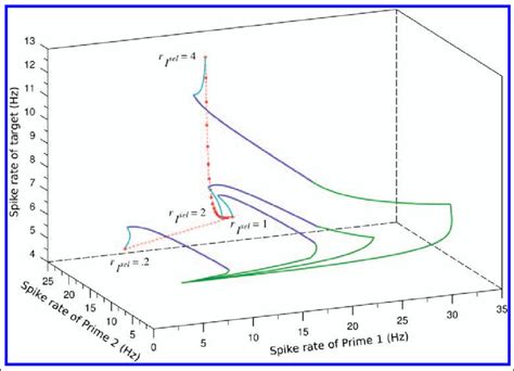 State Diagram As A Function Of Spike Frequencies Hz Of Neural