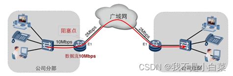 qos功能介绍 csdn博客