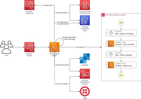 Cloudnature Amazon Cognito Triggers All You Need To Know About Them