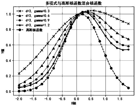 a hybrid fourier kernel support vector machine text classification