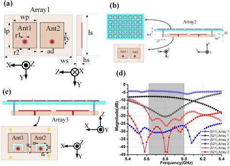 A Meta Surface Antenna Array Decoupling Maad Method For Mutual