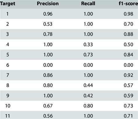 test results of the sequential model with variance values download