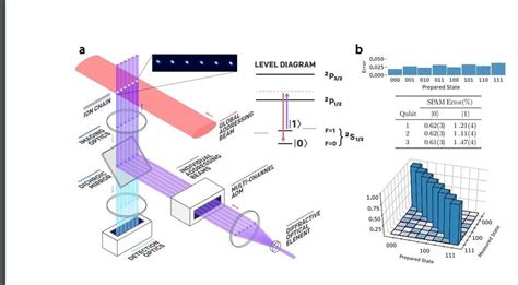 Progress Towards Using Quantum Computers For Solving Quantum Chemistry