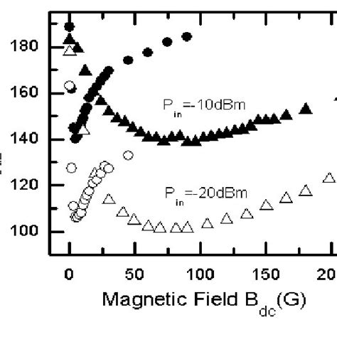 F −3db Versus B Dc At Input Power −20 Dbm Open Symbols And −10 Dbm
