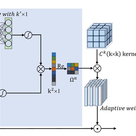 The Architecture Of Adaptive Feature Extraction Blockafeb Download