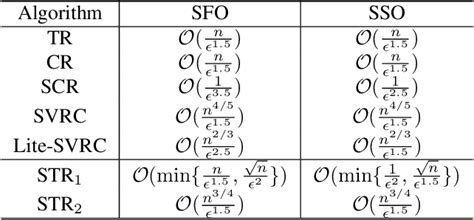 Table 1 From A Stochastic Trust Region Method For Non Convex Minimization Semantic Scholar