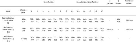 Table 1 From Constraining The Timing Of Whole Genome Duplication In