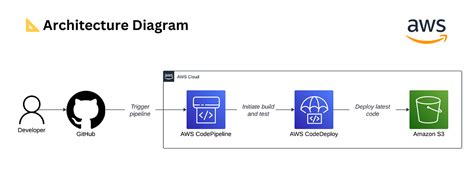 Deploy React App With Full Cicd Pipeline On Aws Github Codepipeline S3 🚀 By Julien Muke