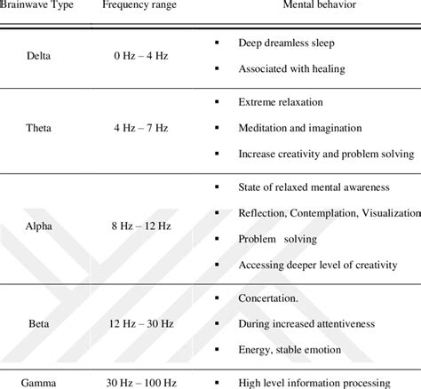 Eeg Signal Frequency Bands And Related Mental States Download