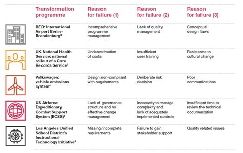 A How To Guide To Successful Large Scale Transformation Programmes