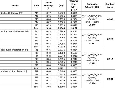 Composite Reliability And Cronbachs Alpha Coefficient Values Download Scientific Diagram