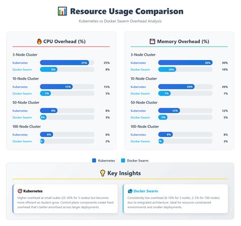 Kubernetes Vs Docker Swarm Container Orchestration 2025 Blackmore Ops
