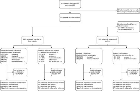 Optimal Timing Of Antenatal Corticosteroid Administration In Pregnancies Complicated By Early