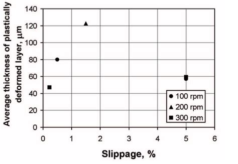 Average Thickness Of Plastically Deformed Layer After Tribological Tests Download Scientific