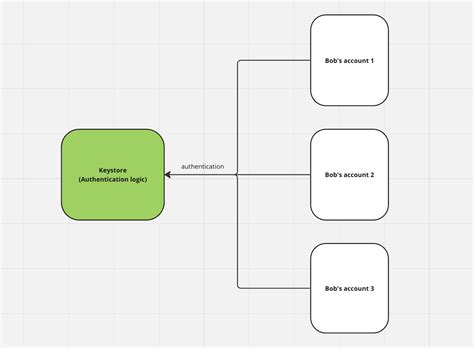 Keystore Rollup Revolutionizing Smart Account Interoperability Safe